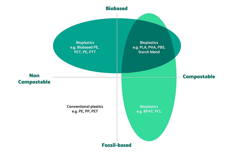 Biodegradable vs Compostable Food Packaging